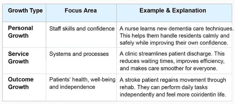 Define Growth in Health and Social Care (Meaning, Examples & Importance)